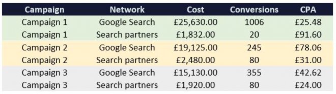 What Is Google Search Partners, And Should I Switch It On? Your ...